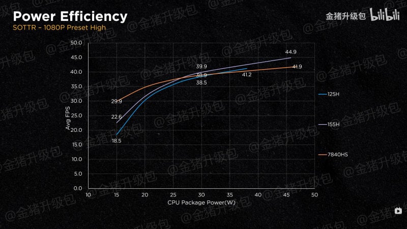 Встроенная графика Intel Arc чипов Core Ultra в играх оказалась быстрее ...