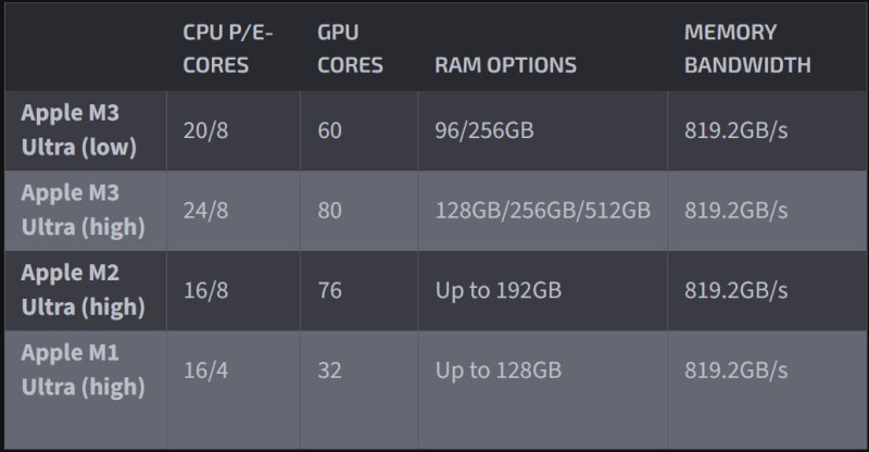 Apple представила сдвоенный чип M3 Ultra и объяснила, куда делся M4 ...